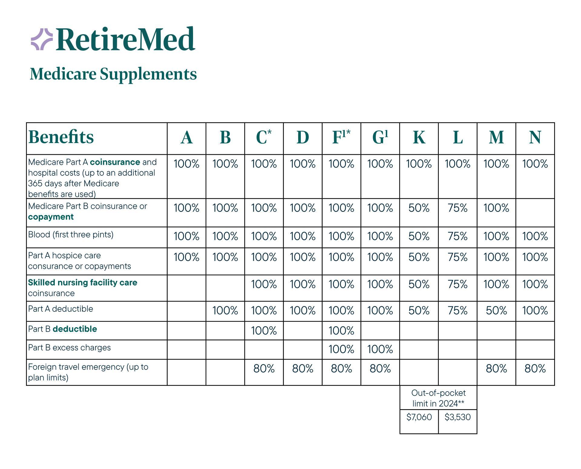 Medicare Supplement (Medigap) Plans | RetireMed®