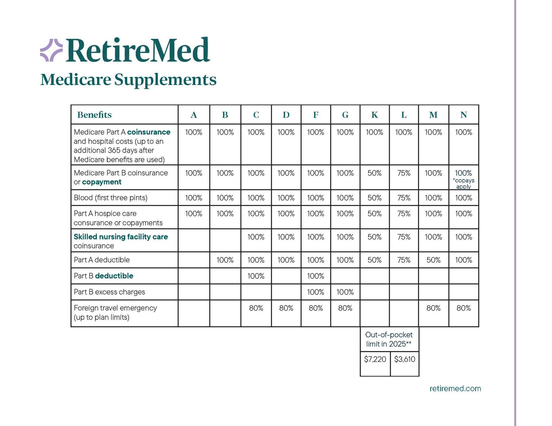 Medicare Supplement (Medigap) Plans | RetireMed®